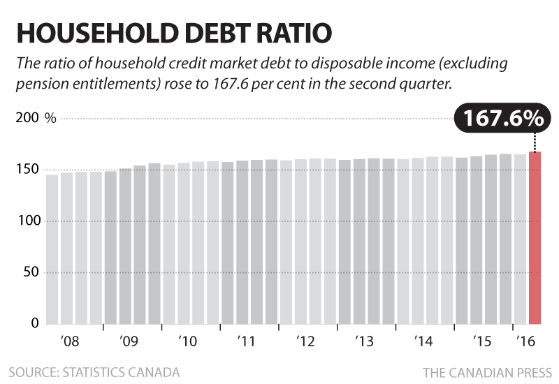 Canadian Household Debt Hits Record High