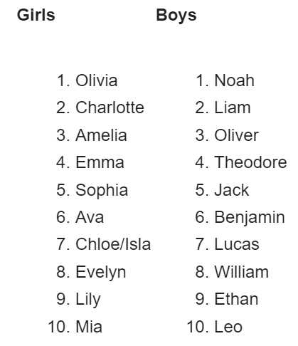 Top baby names across Ontario in 2022 | Wallaceburg News | Local news ...